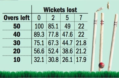Winning formula but is it cricket?